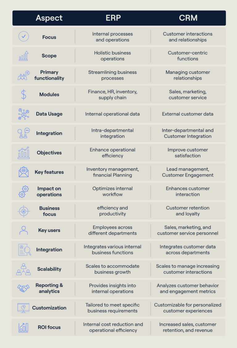 ERP vs CRM | ERP and CRM differences | ERP versus CRM